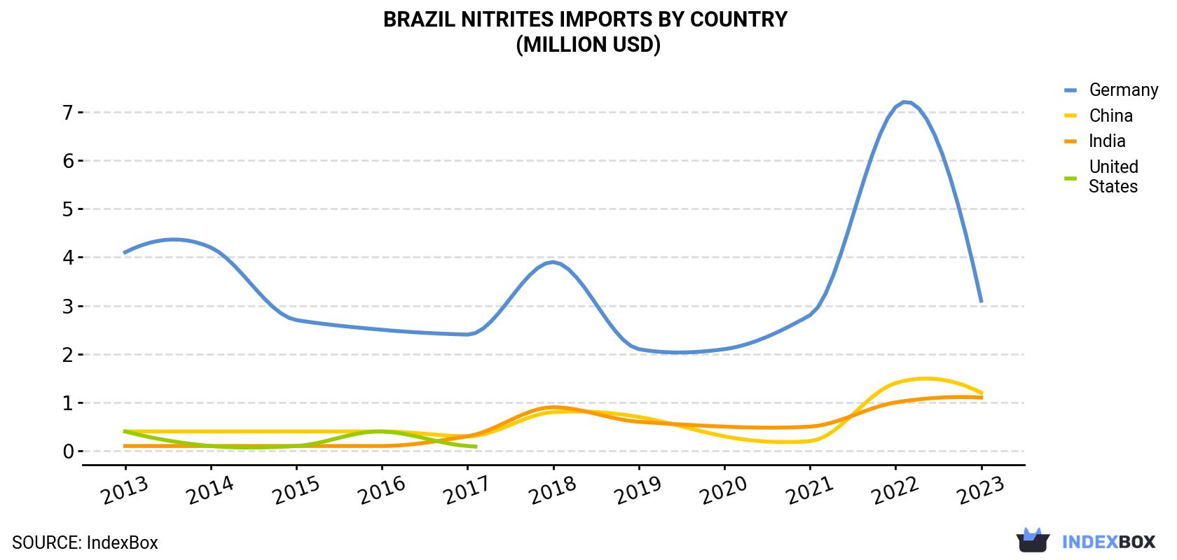 Brazil Nitrites Imports By Country (Million USD)