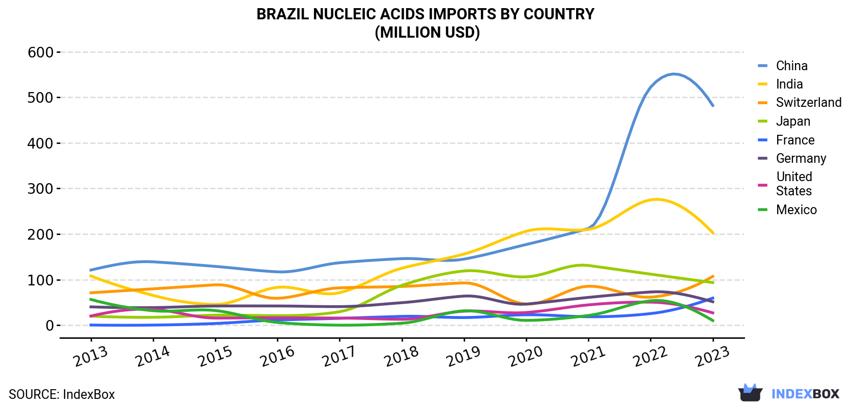 Brazil Nucleic Acids Imports By Country (Million USD)