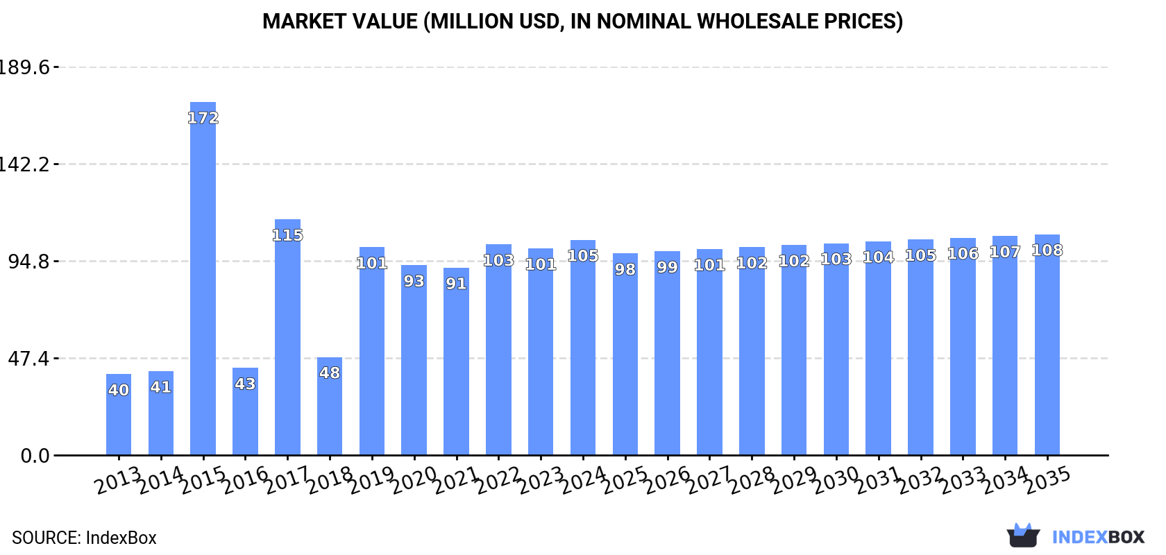 Market Value (million USD, nominal wholesale prices)