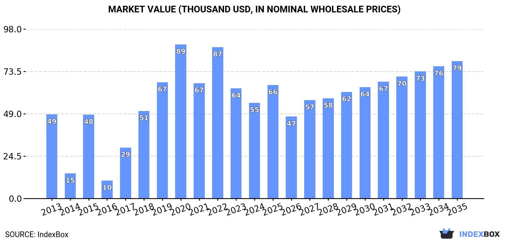Market Value (thousand USD, nominal wholesale prices)