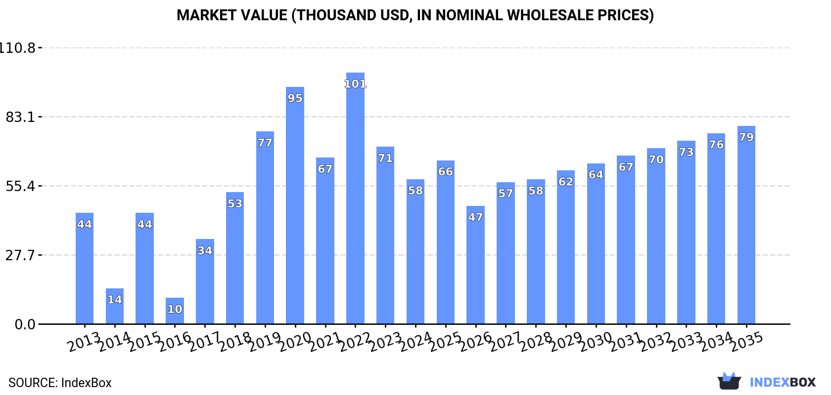 Market Value (thousand USD, nominal wholesale prices)