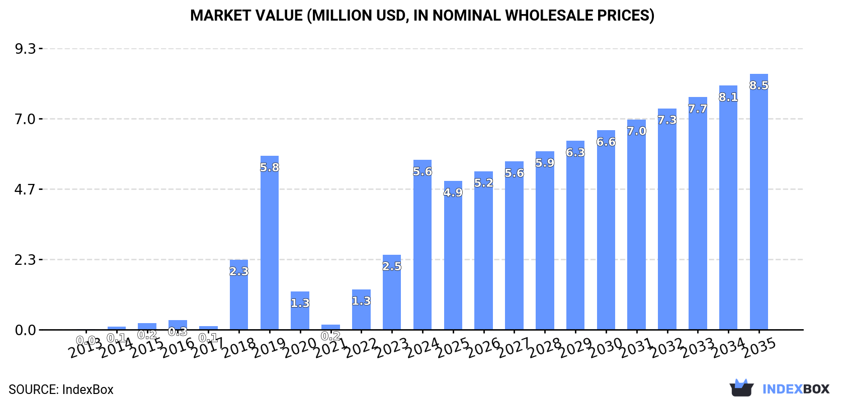 Market Value (million USD, nominal wholesale prices)
