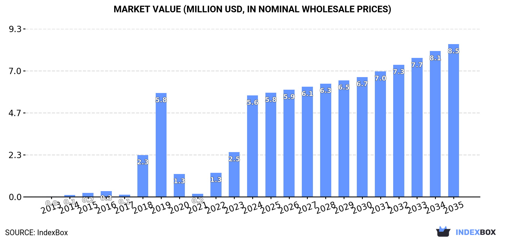 Market Value (million USD, nominal wholesale prices)