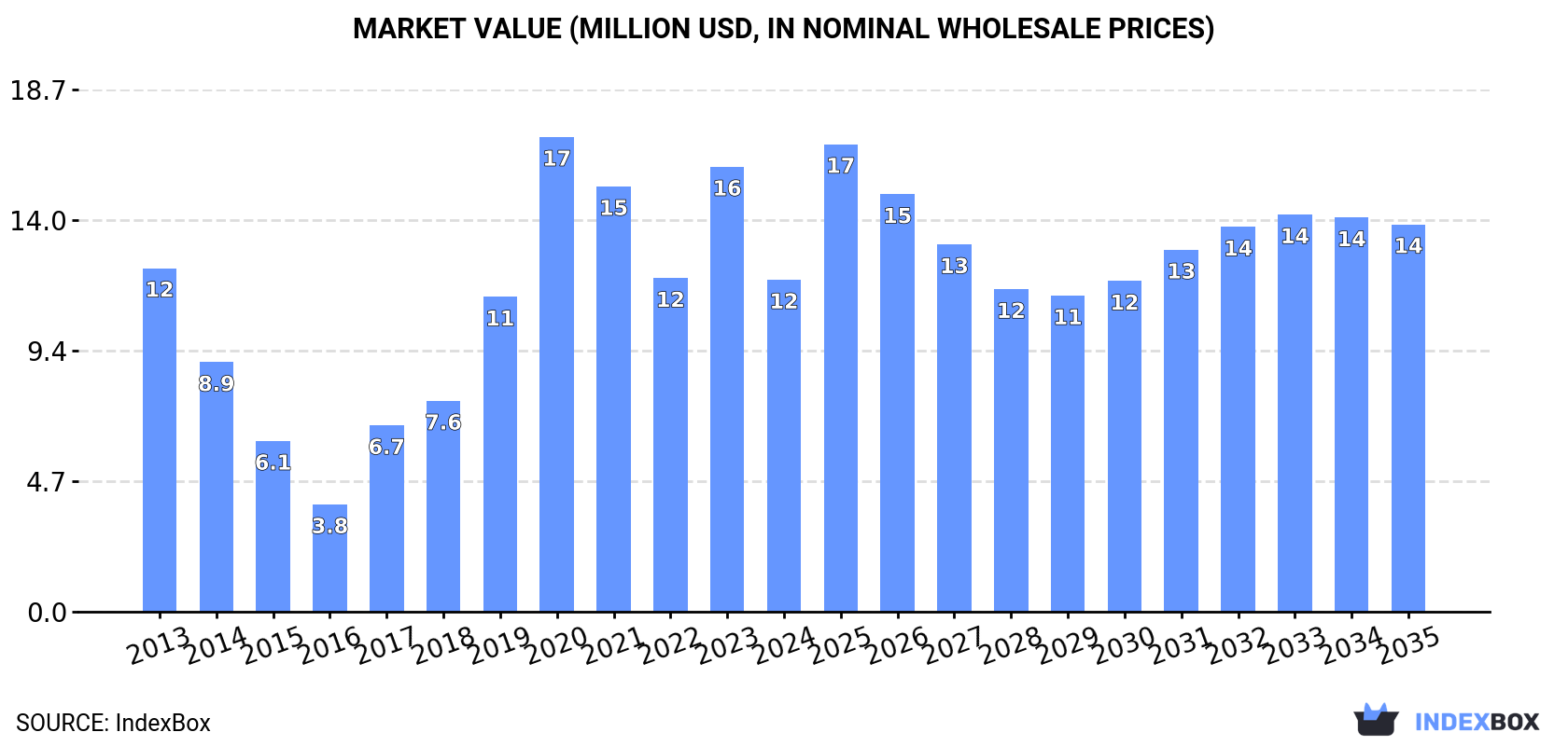 Market Value (million USD, nominal wholesale prices)