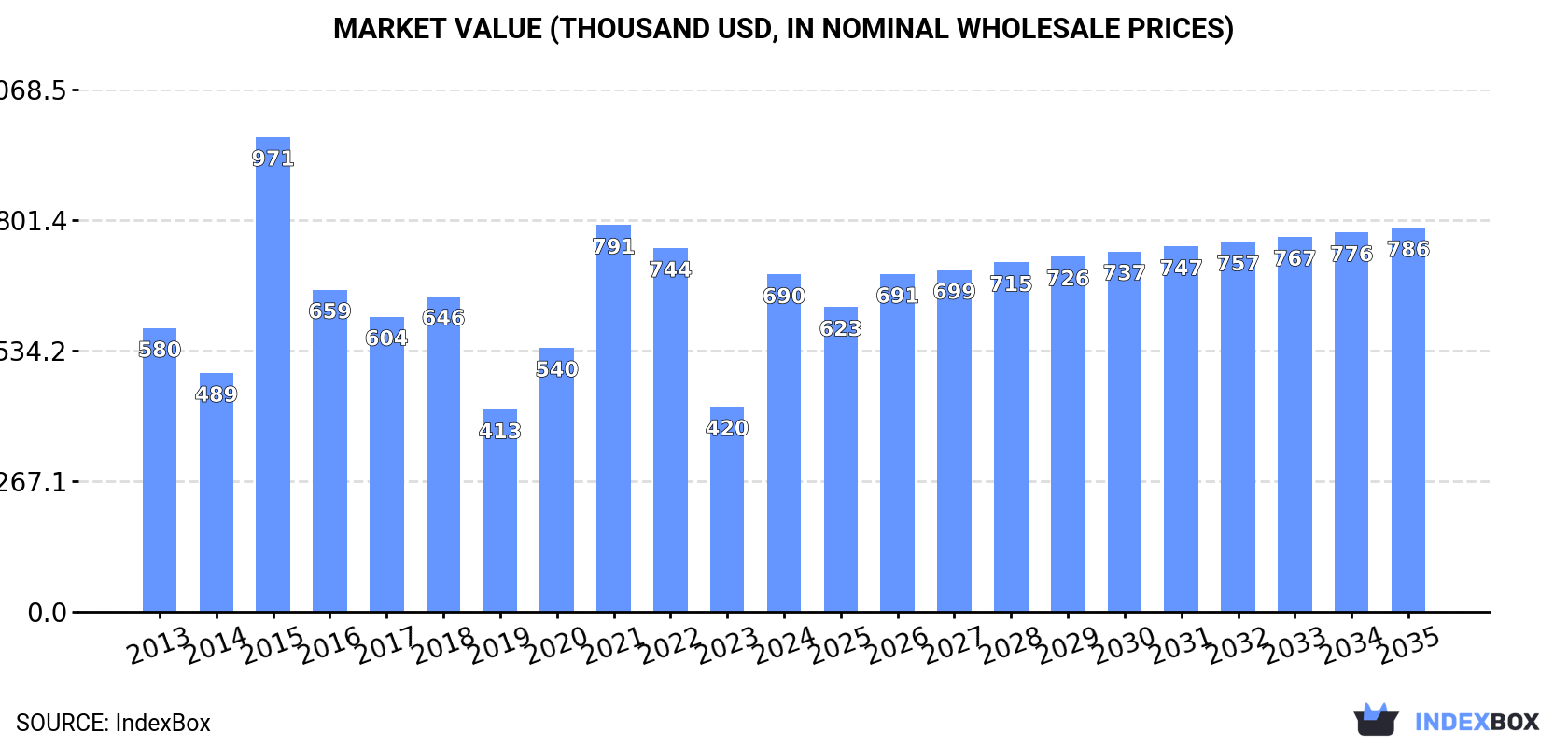 Market Value (thousand USD, nominal wholesale prices)