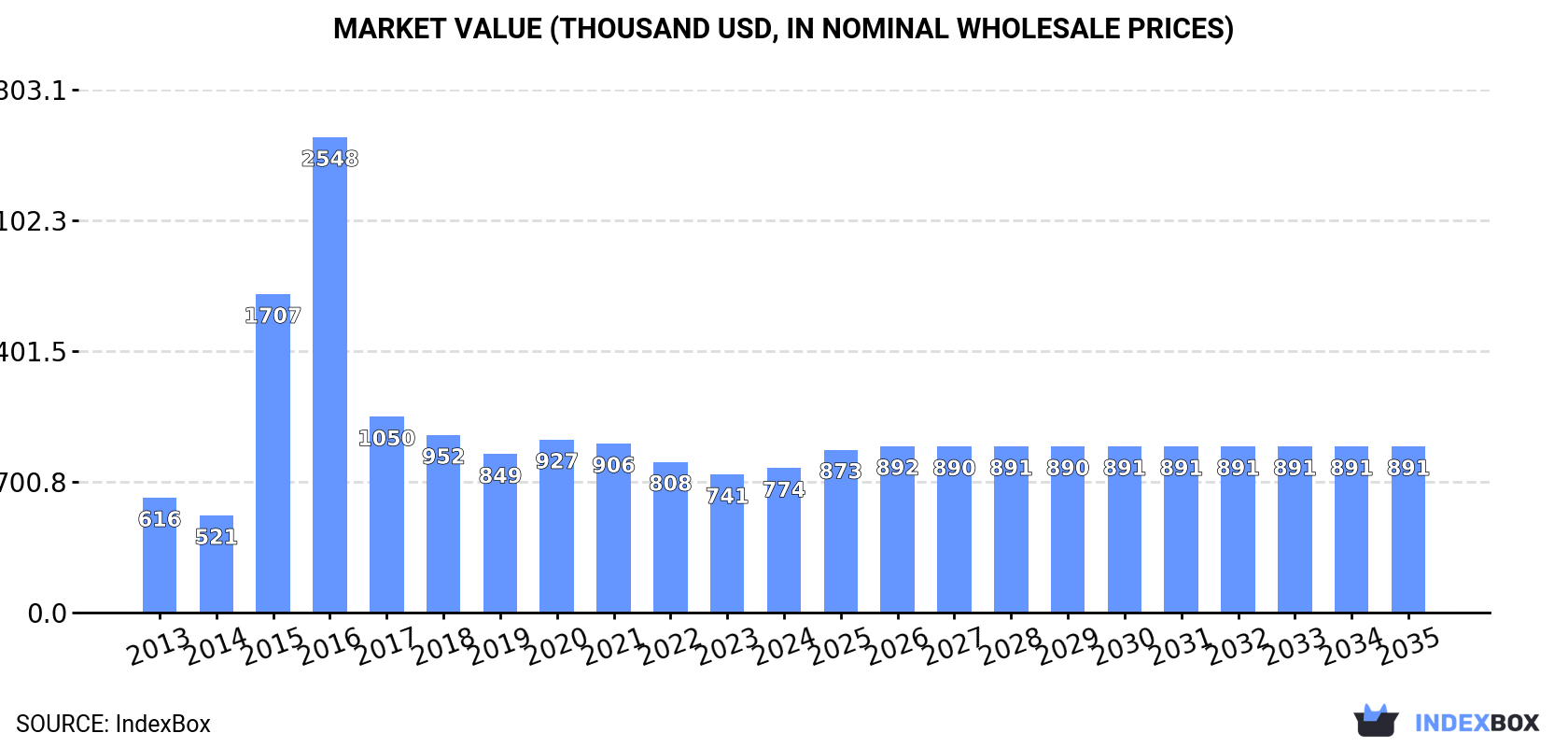 Market Value (thousand USD, nominal wholesale prices)
