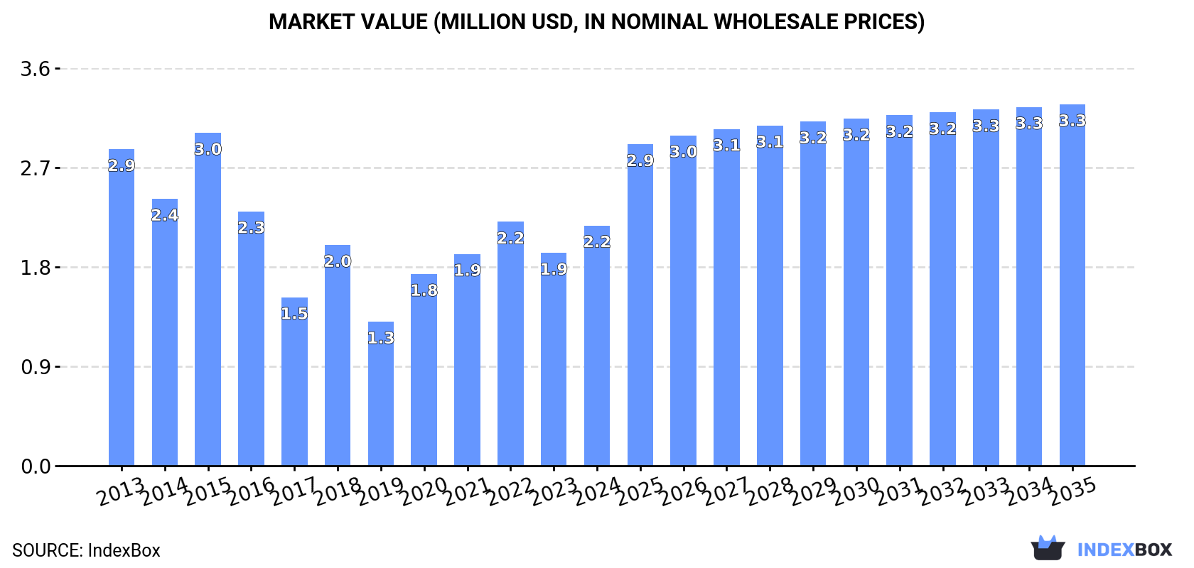 Market Value (million USD, nominal wholesale prices)
