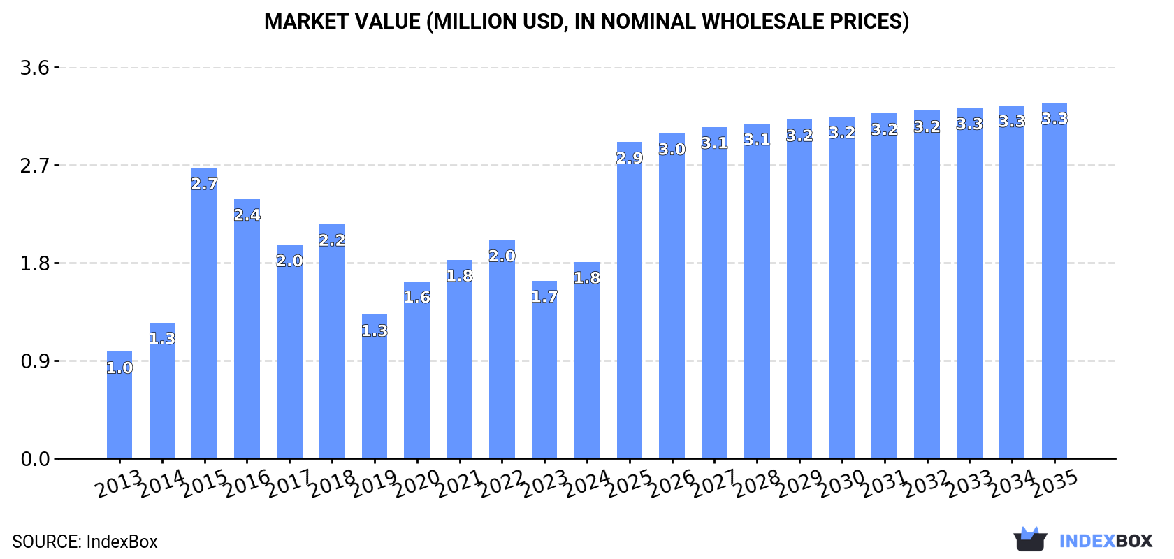 Market Value (million USD, nominal wholesale prices)
