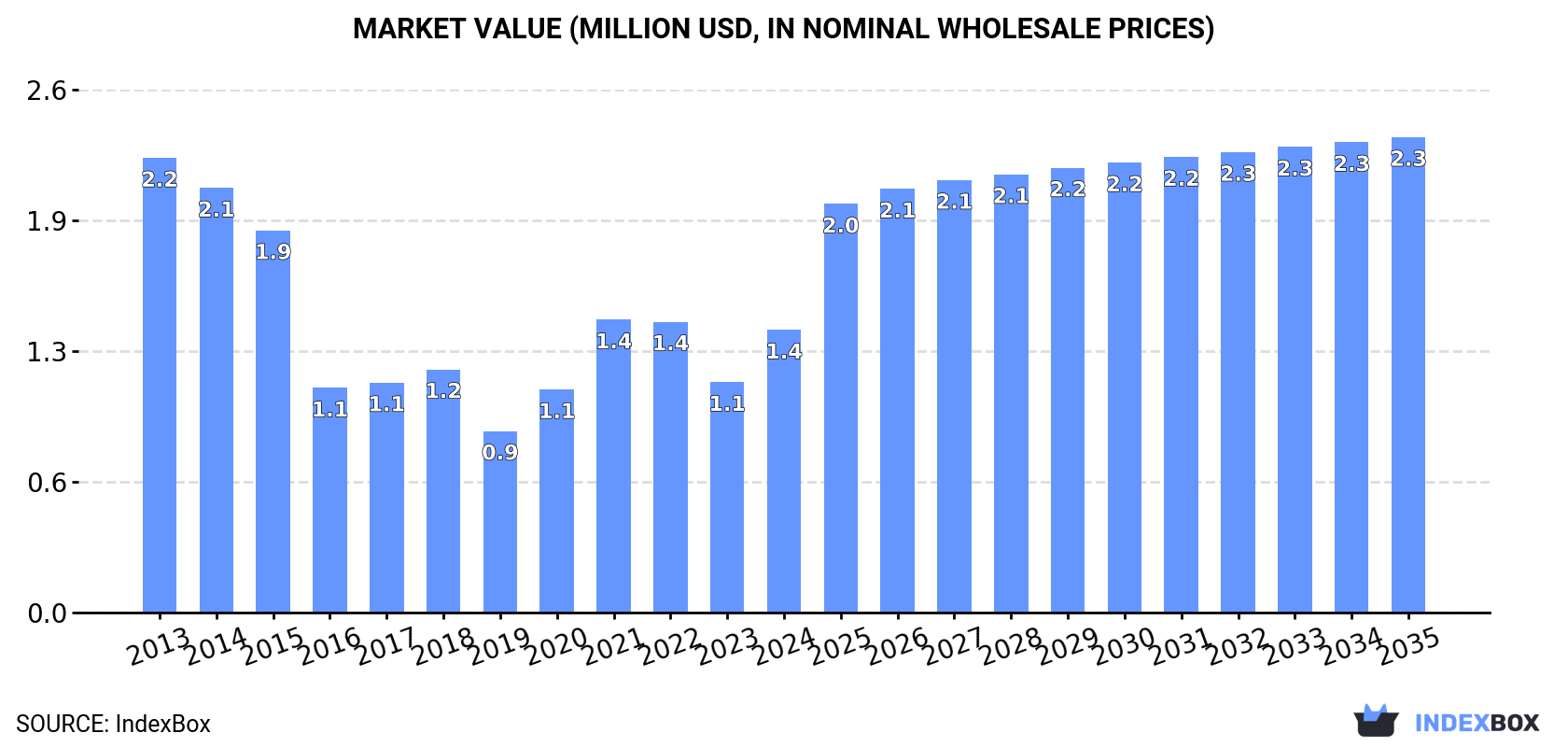 Market Value (million USD, nominal wholesale prices)