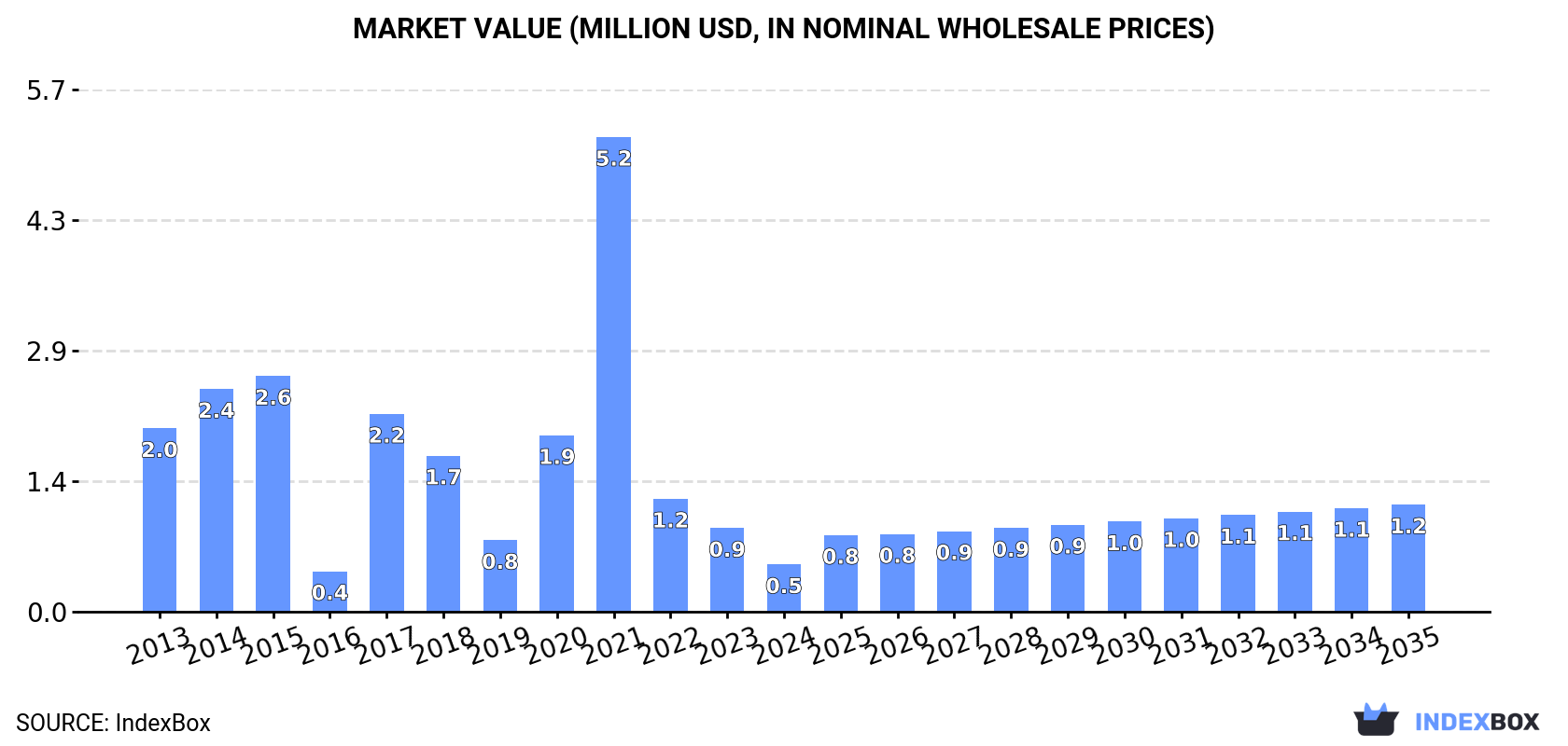 Market Value (million USD, nominal wholesale prices)