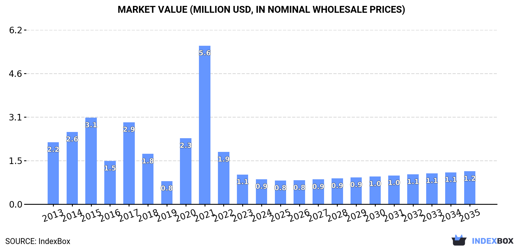 Market Value (million USD, nominal wholesale prices)