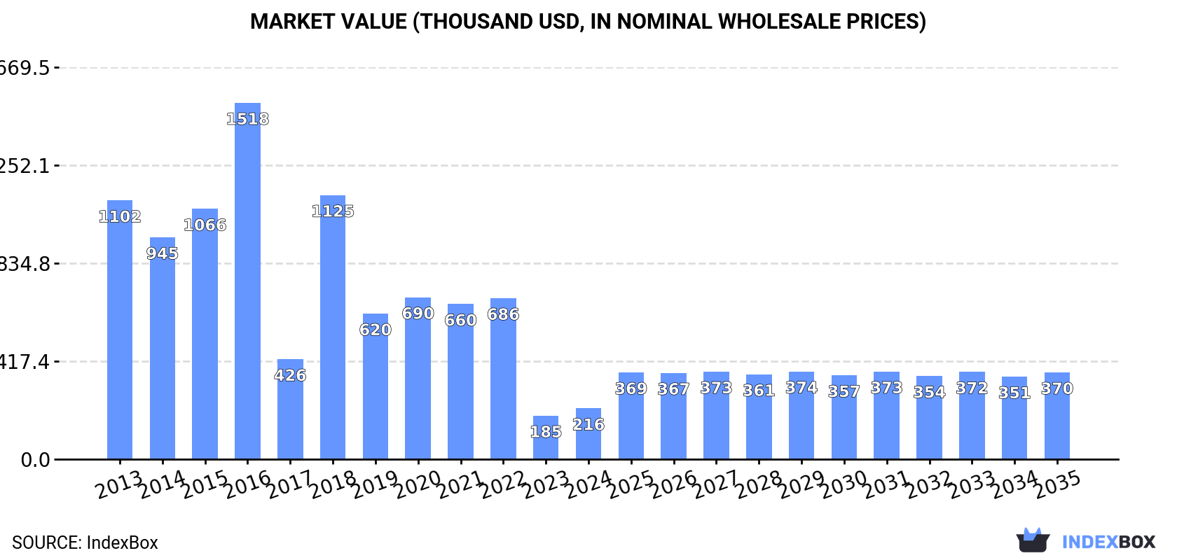 Market Value (thousand USD, nominal wholesale prices)