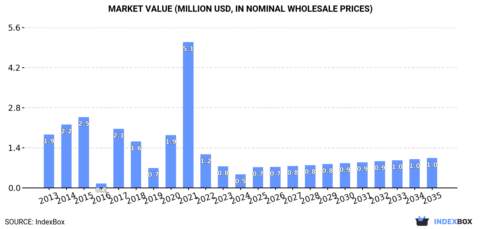 Market Value (million USD, nominal wholesale prices)