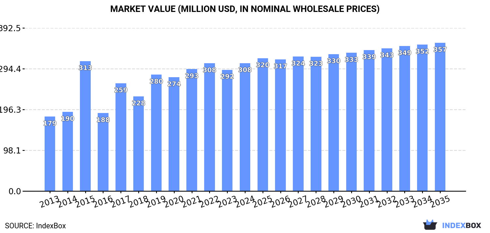 Market Value (million USD, nominal wholesale prices)