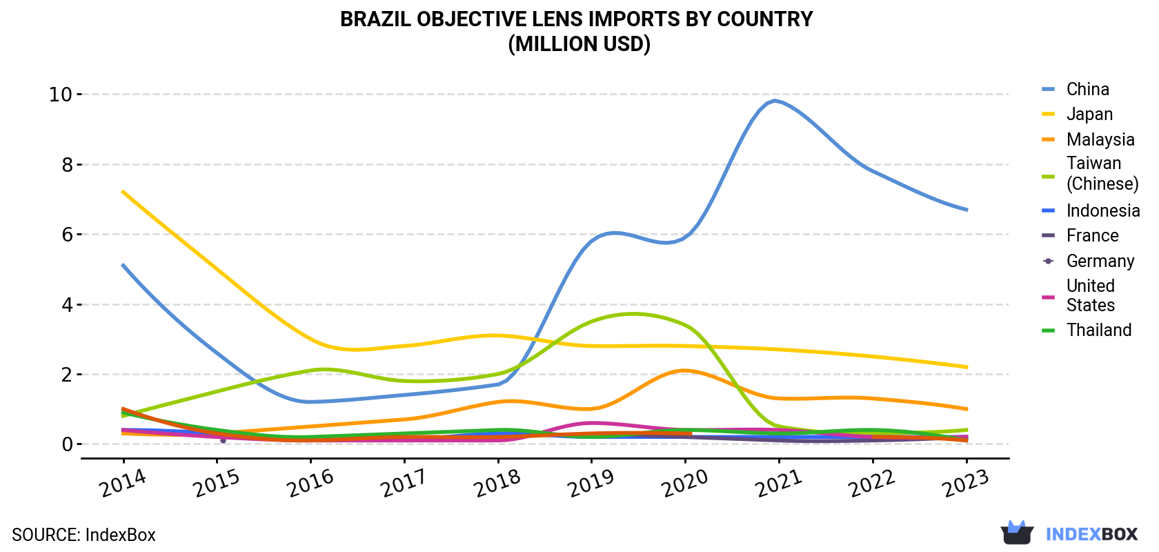 Brazil Objective Lens Imports By Country (Million USD)