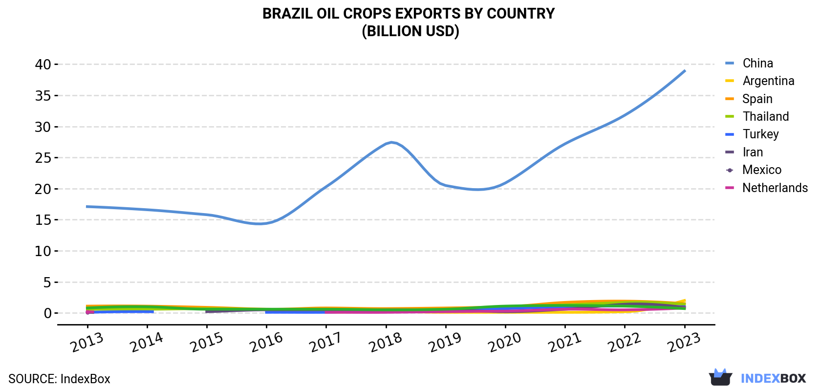 Brazil Oil Crops Exports By Country (Billion USD)