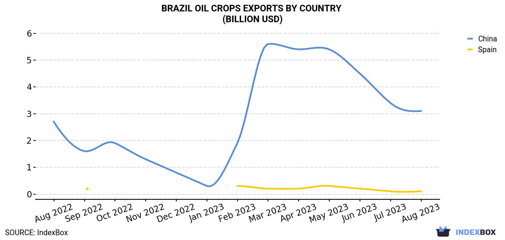 Brazil Oil Crops Exports By Country (Billion USD)