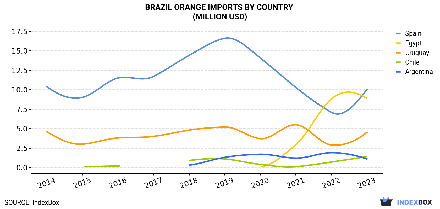 Brazil Orange Imports By Country (Million USD)