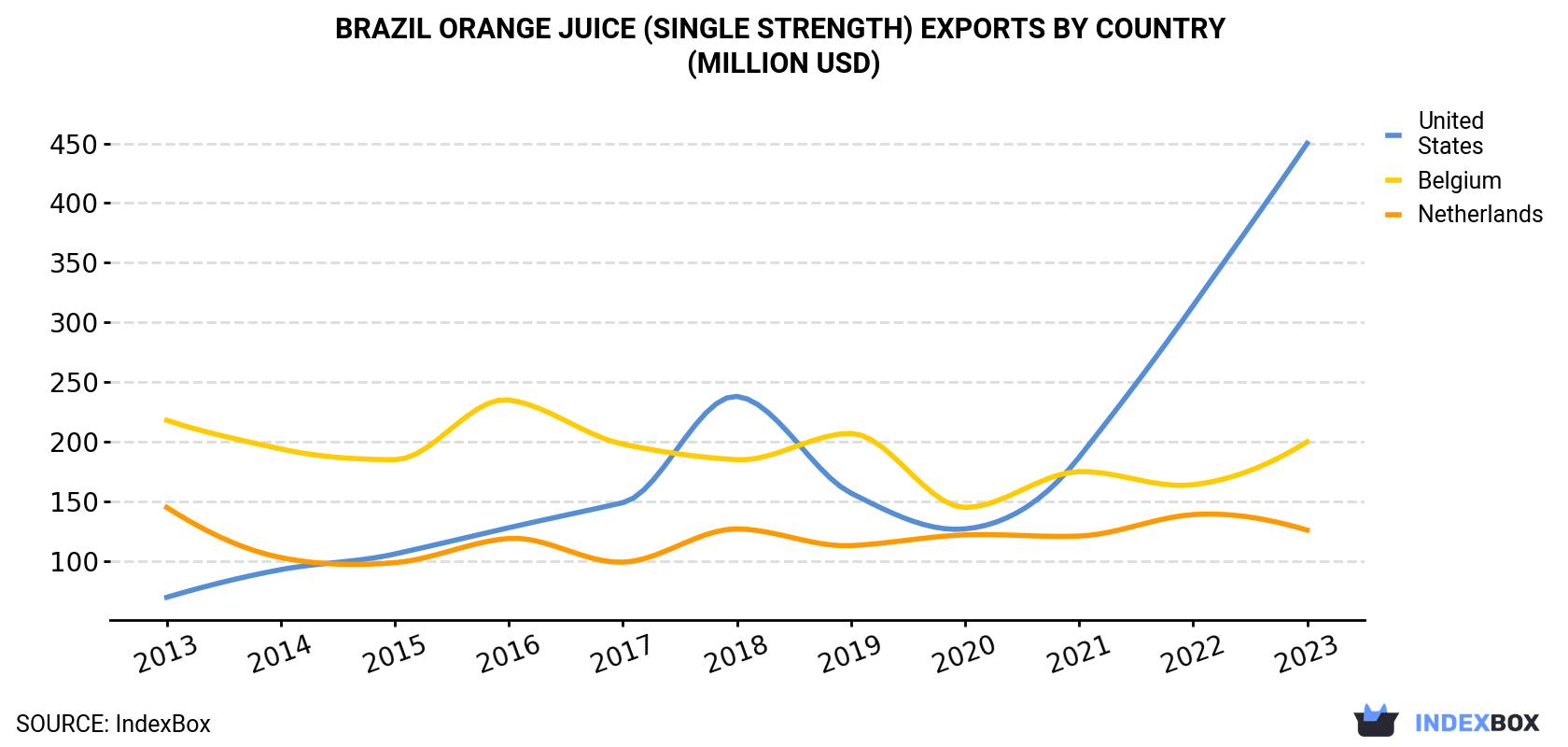 Brazil Orange Juice (Single Strength) Exports By Country (Million USD)