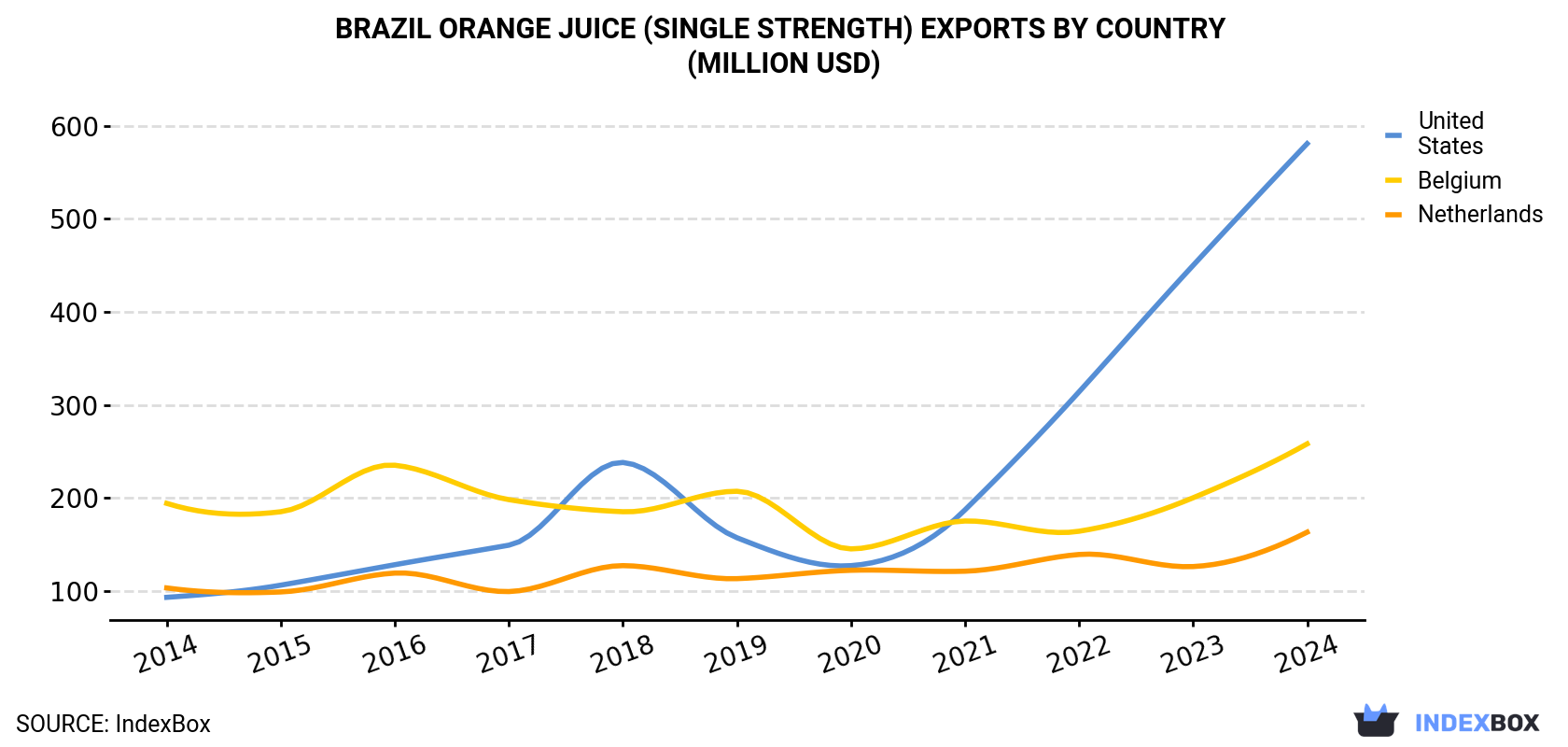 Brazil Orange Juice (Single Strength) Exports By Country (Million USD)