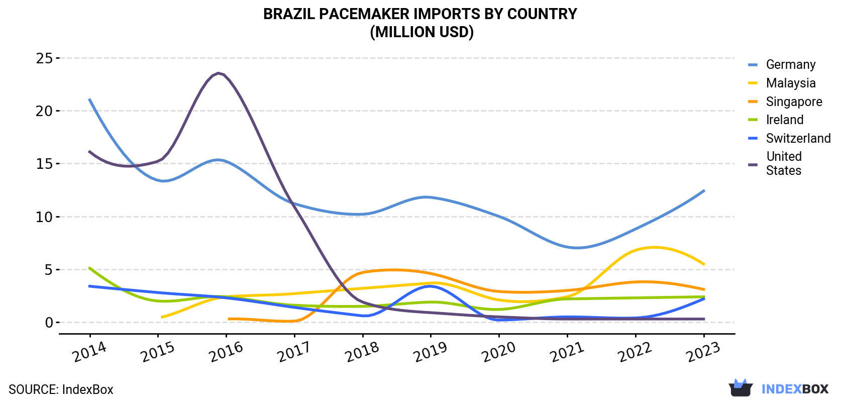 Brazil Pacemaker Imports By Country (Million USD)