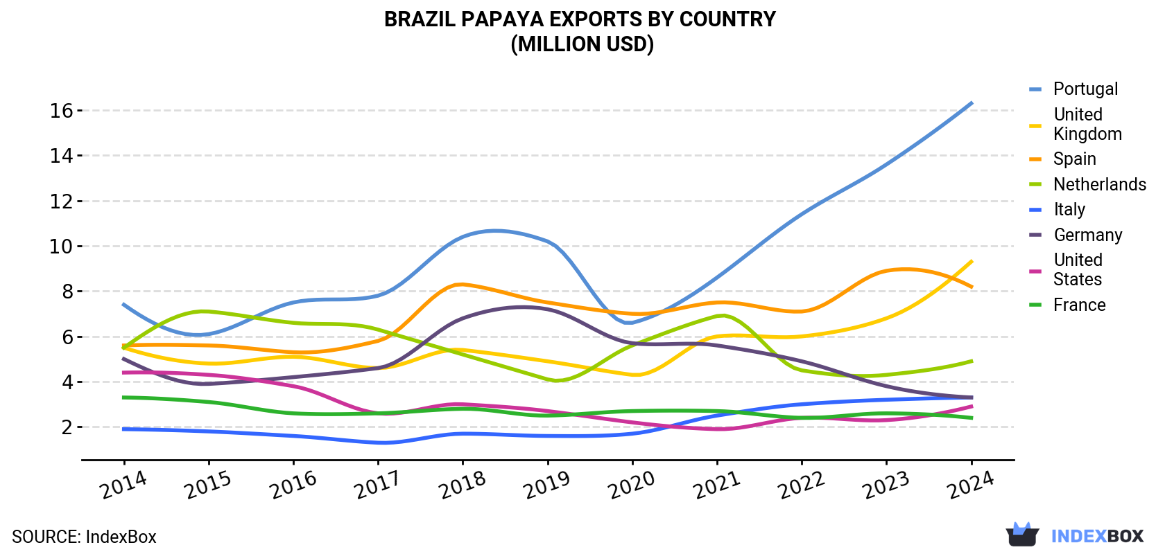 Brazil Papaya Exports By Country (Million USD)