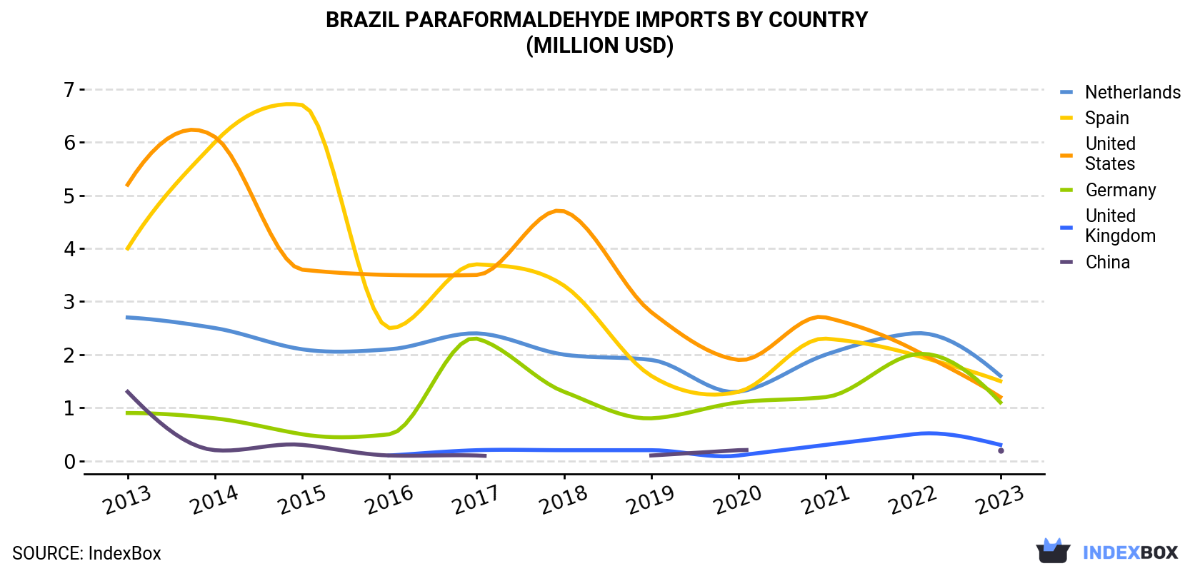 Brazil Paraformaldehyde Imports By Country (Million USD)