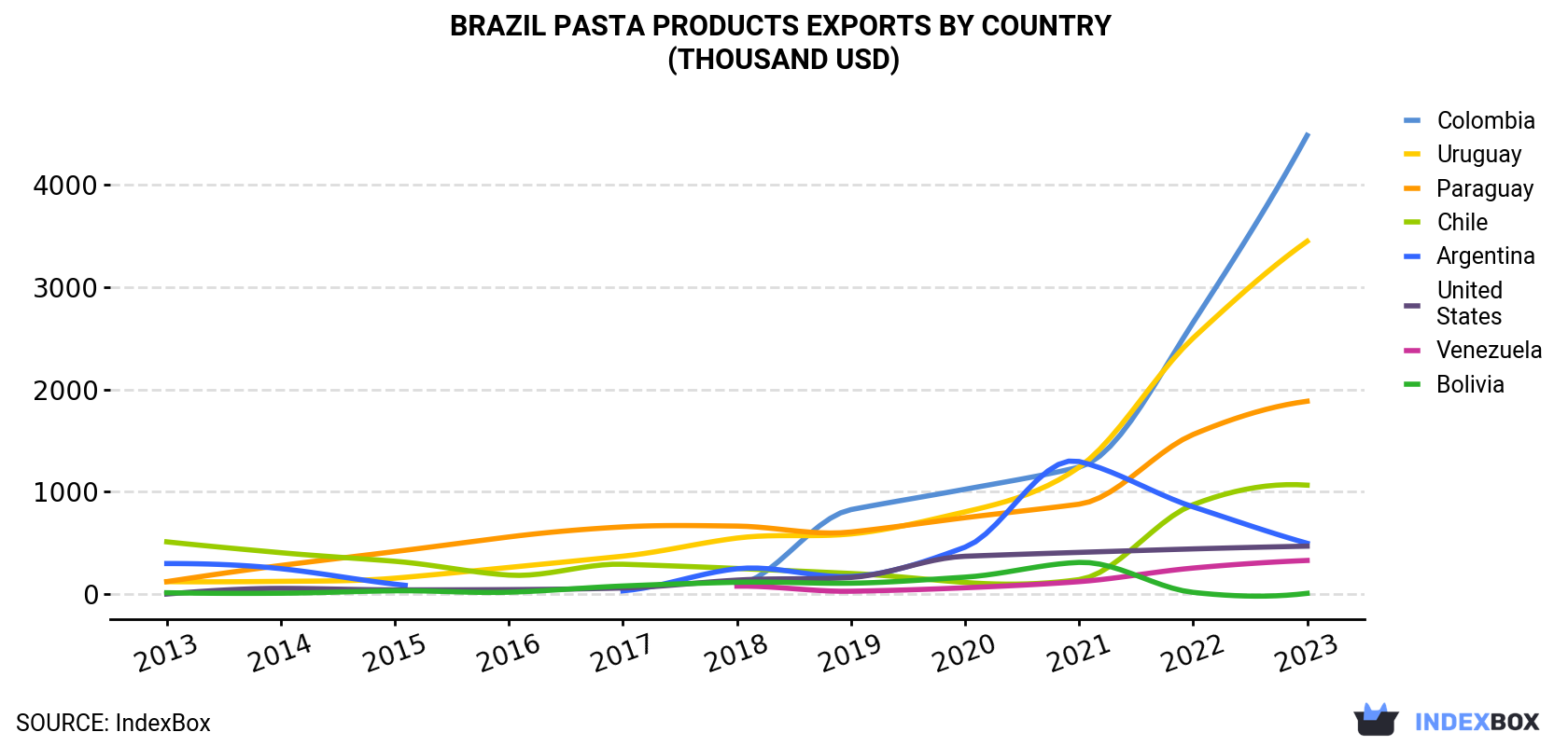 Brazil Pasta Products Exports By Country (Thousand USD)