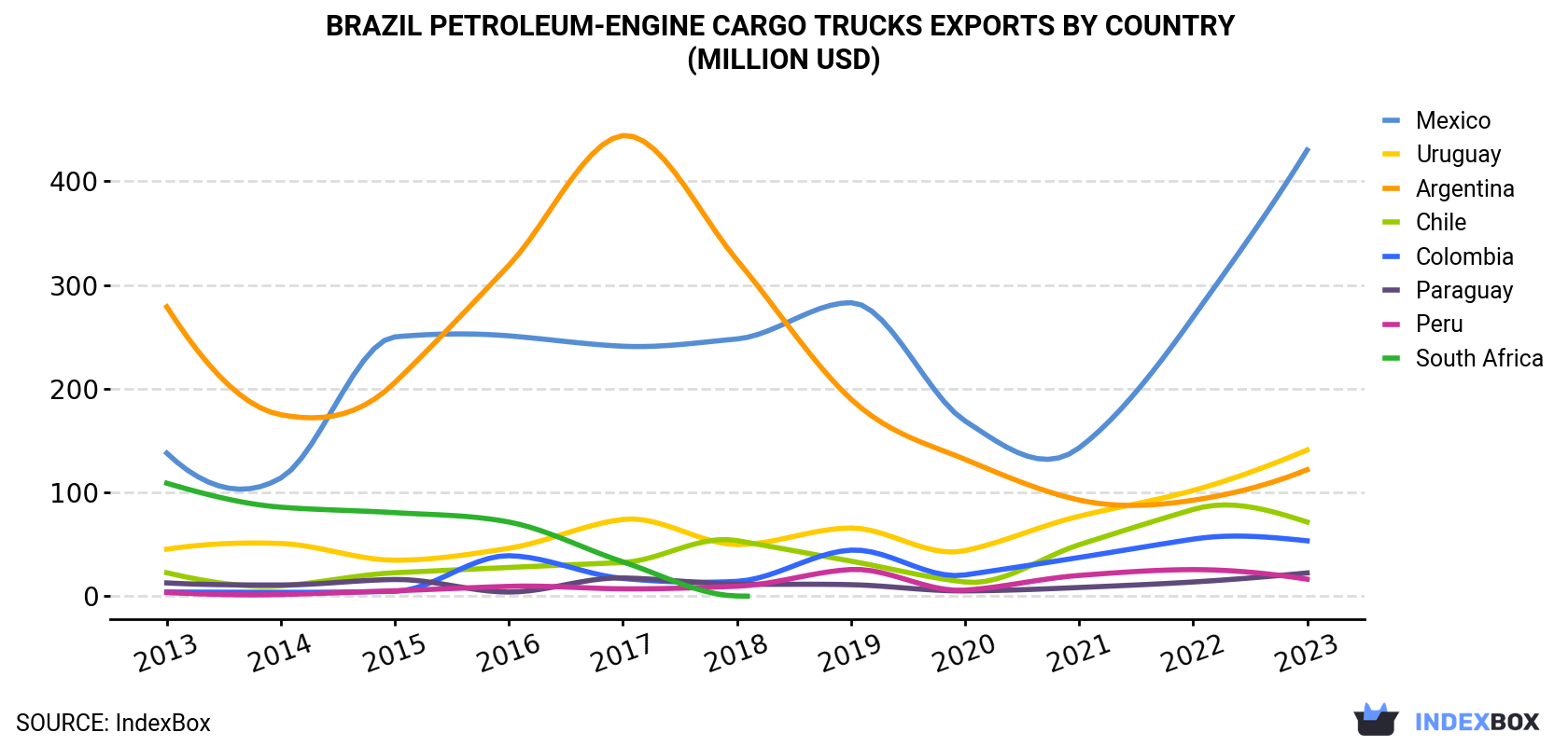 Brazil Petroleum-Engine Cargo Trucks Exports By Country (Million USD)