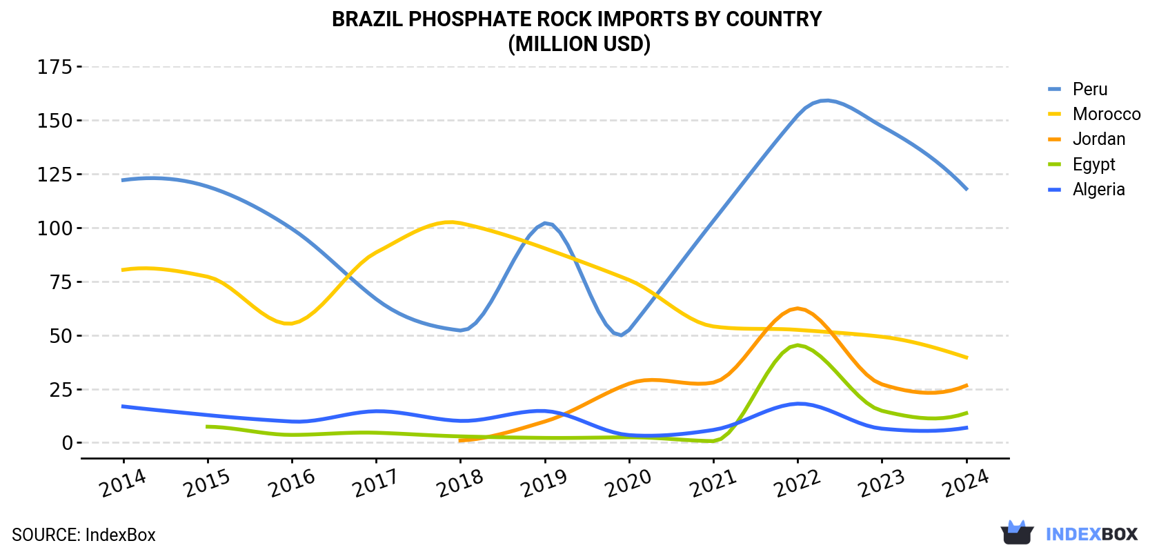 Brazil Phosphate Rock Imports By Country (Million USD)