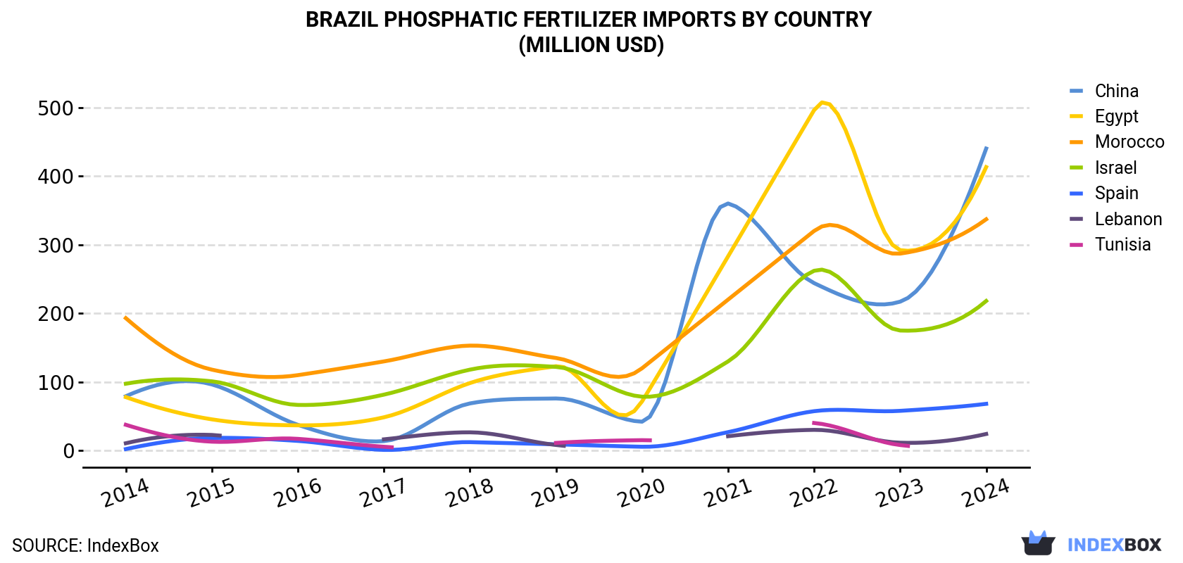 Brazil Phosphatic Fertilizer Imports By Country (Million USD)