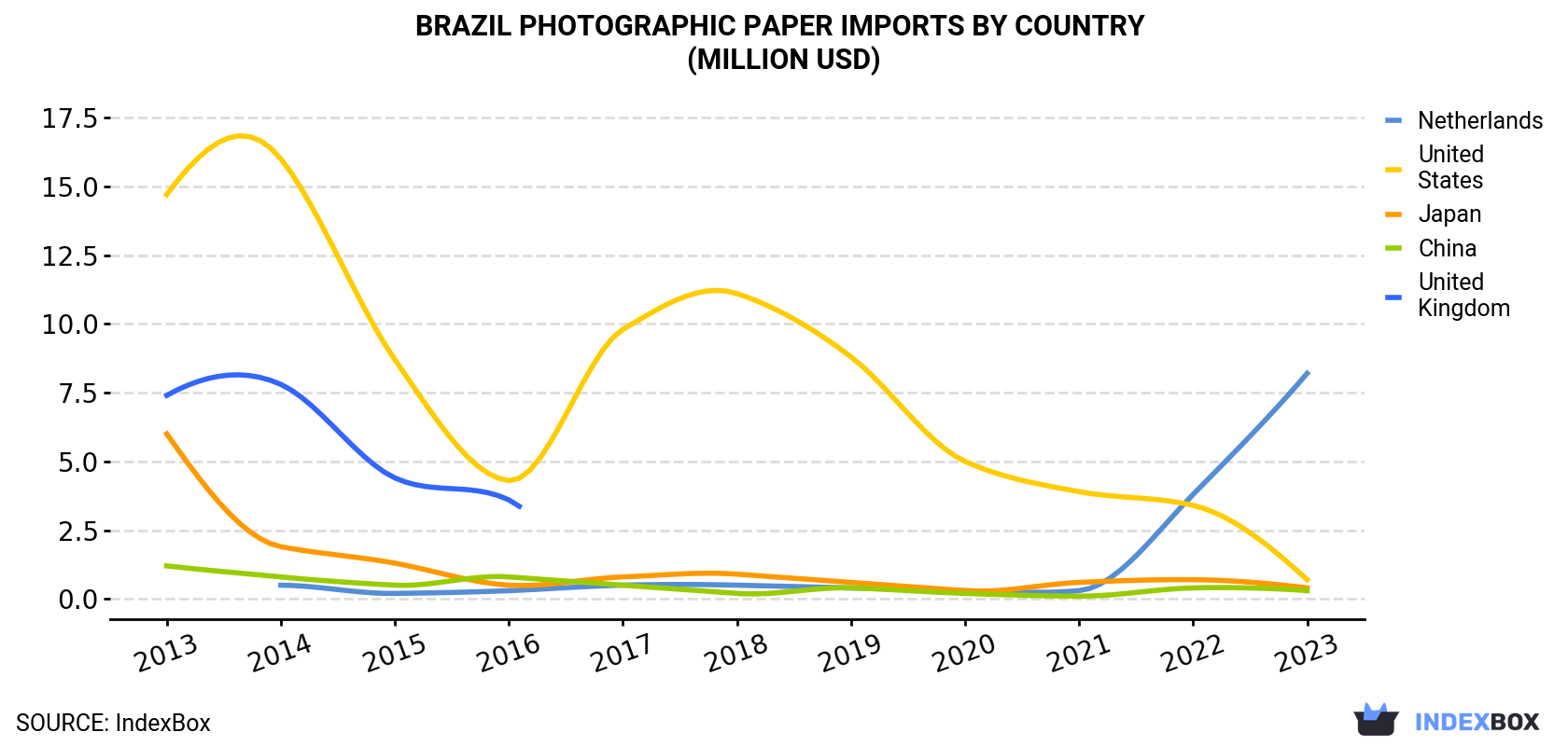 Brazil Photographic Paper Imports By Country (Million USD)