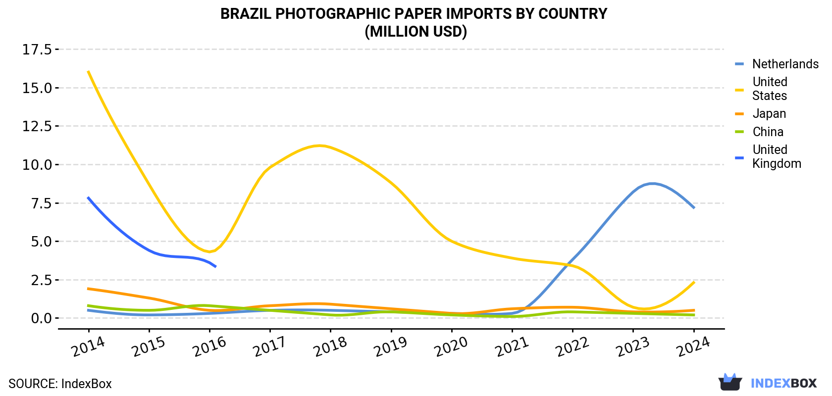 Brazil Photographic Paper Imports By Country (Million USD)