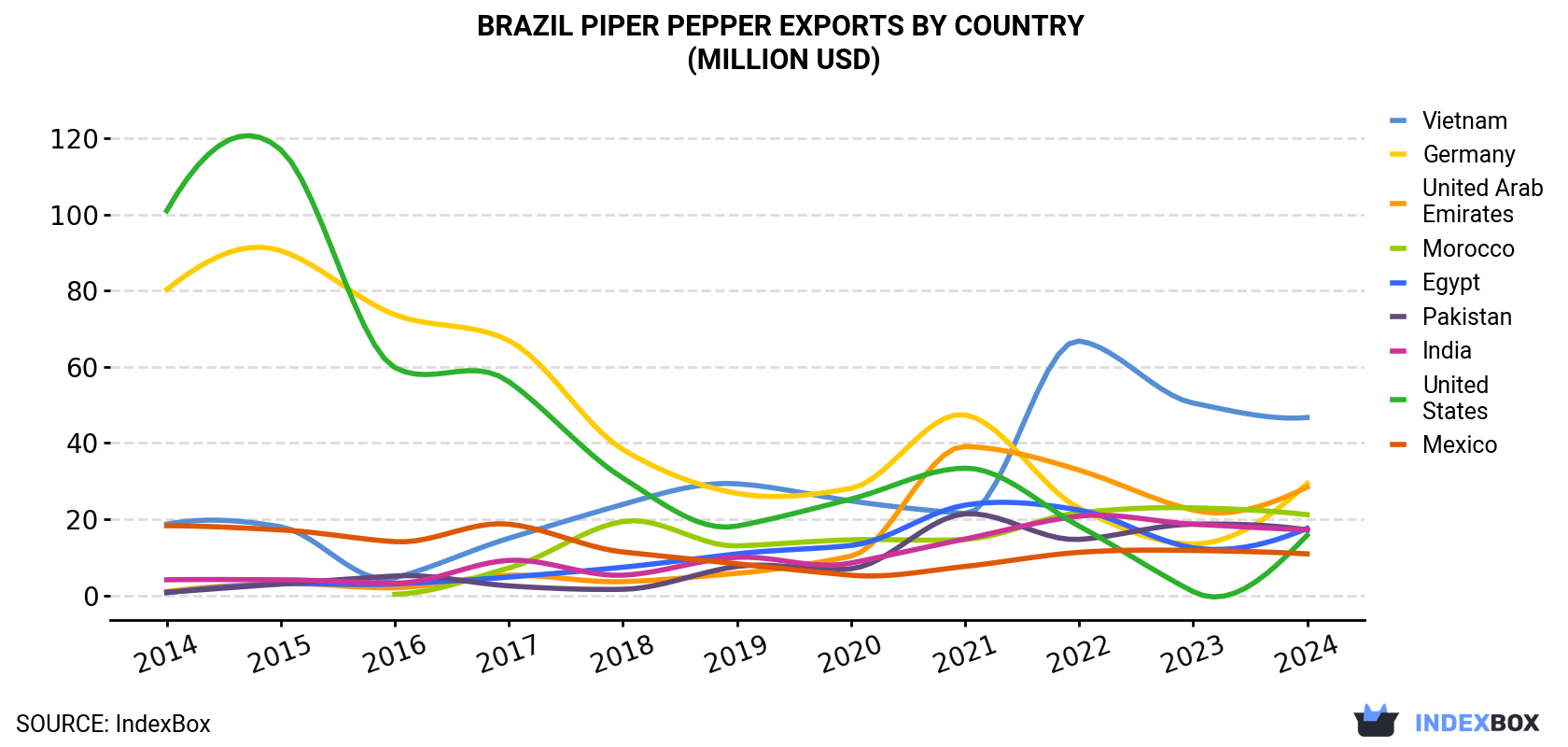 Brazil Piper Pepper Exports By Country (Million USD)