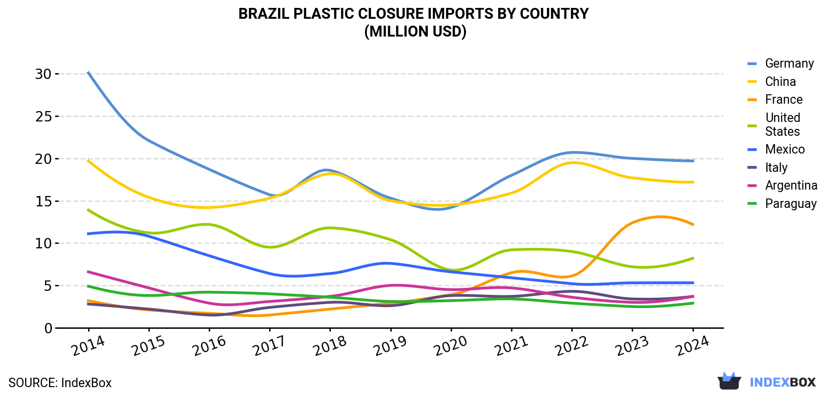 Brazil Plastic Closure Imports By Country (Million USD)