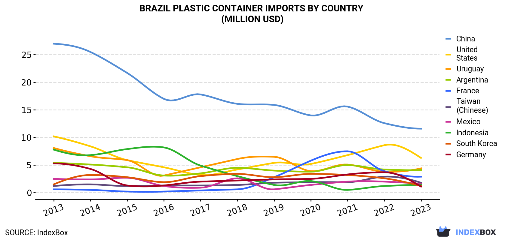 Brazil Plastic Container Imports By Country (Million USD)