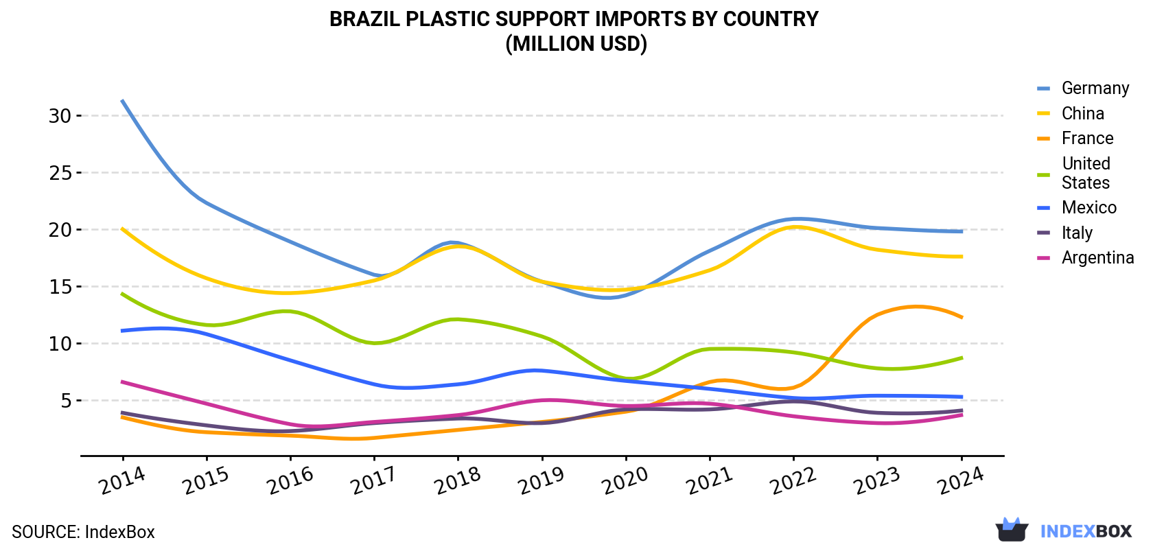 Brazil Plastic Support Imports By Country (Million USD)