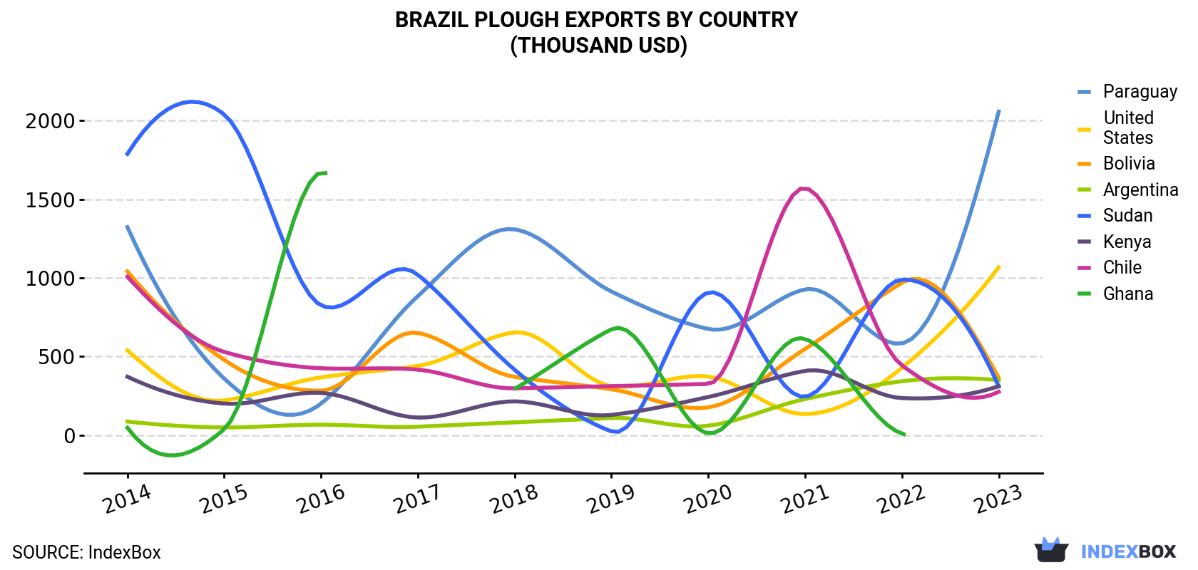 Brazil Plough Exports By Country (Thousand USD)