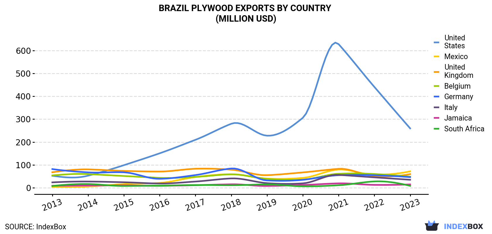 Brazil Plywood Exports By Country (Million USD)