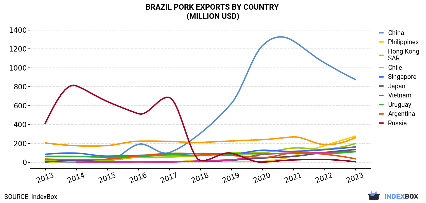 Brazil Pork Exports By Country (Million USD)