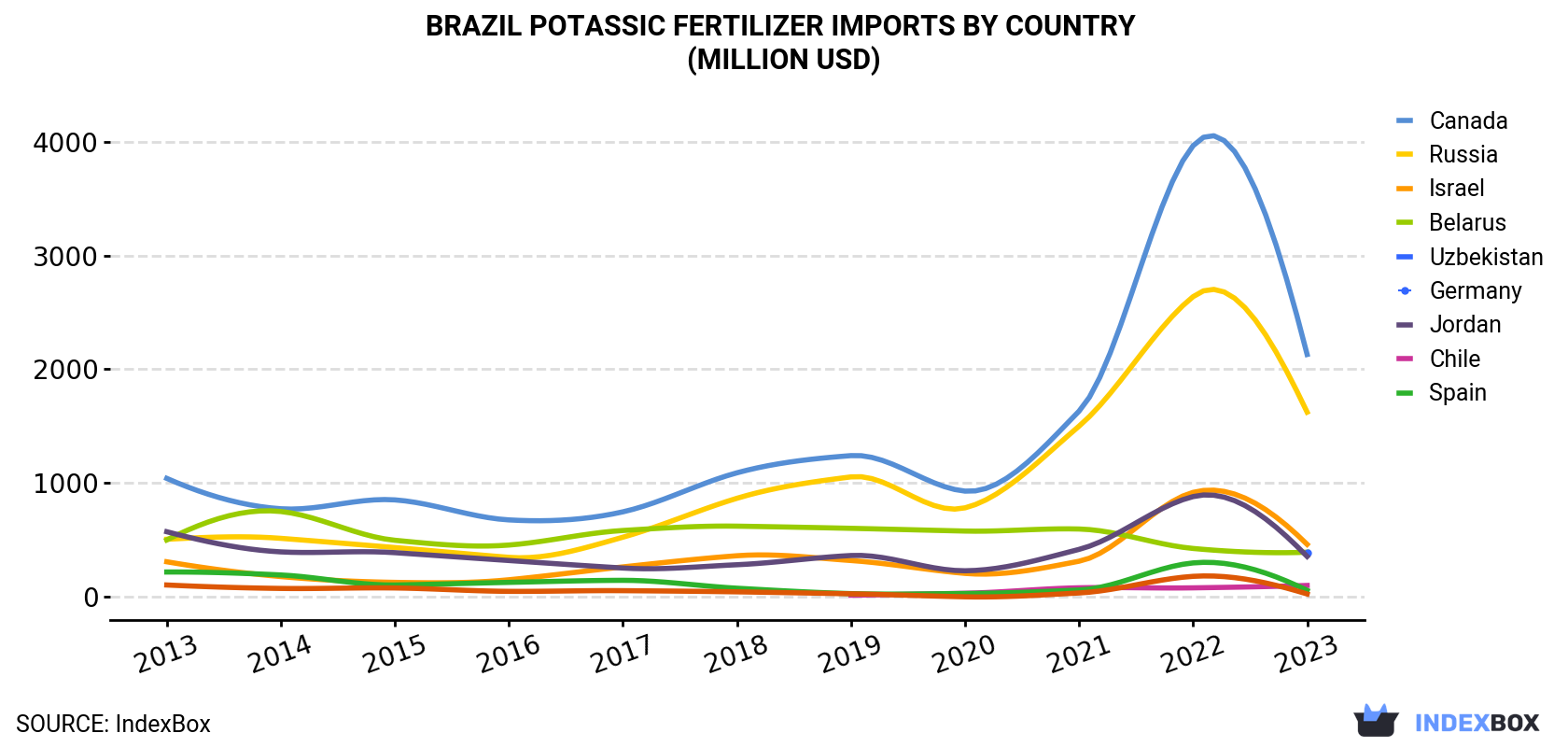 Brazil Potassic Fertilizer Imports By Country (Million USD)