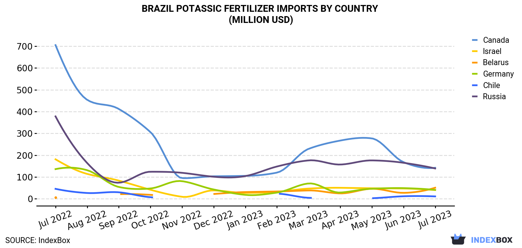 Brazil Potassic Fertilizer Imports By Country (Million USD)