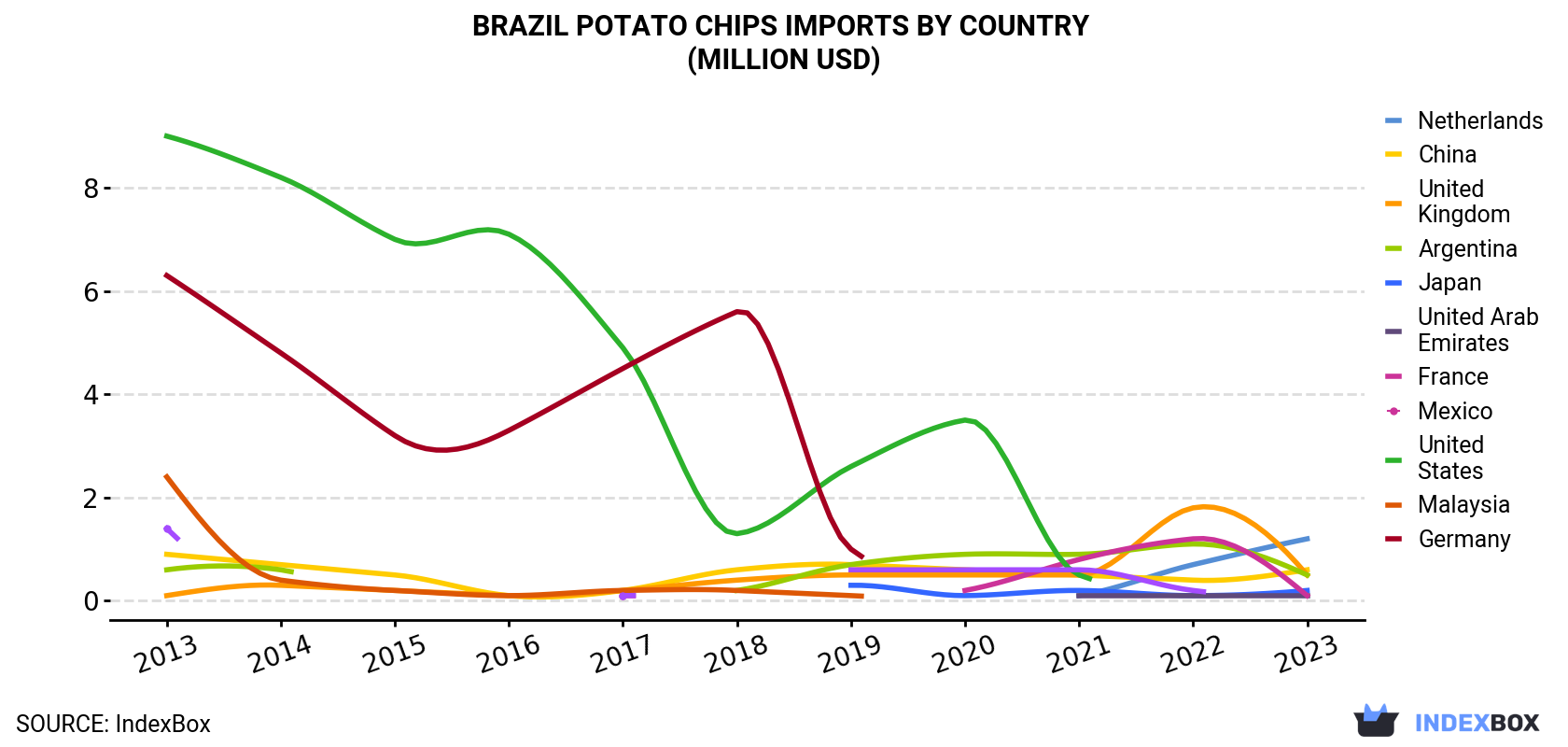 Brazil Potato Chips Imports By Country (Million USD)