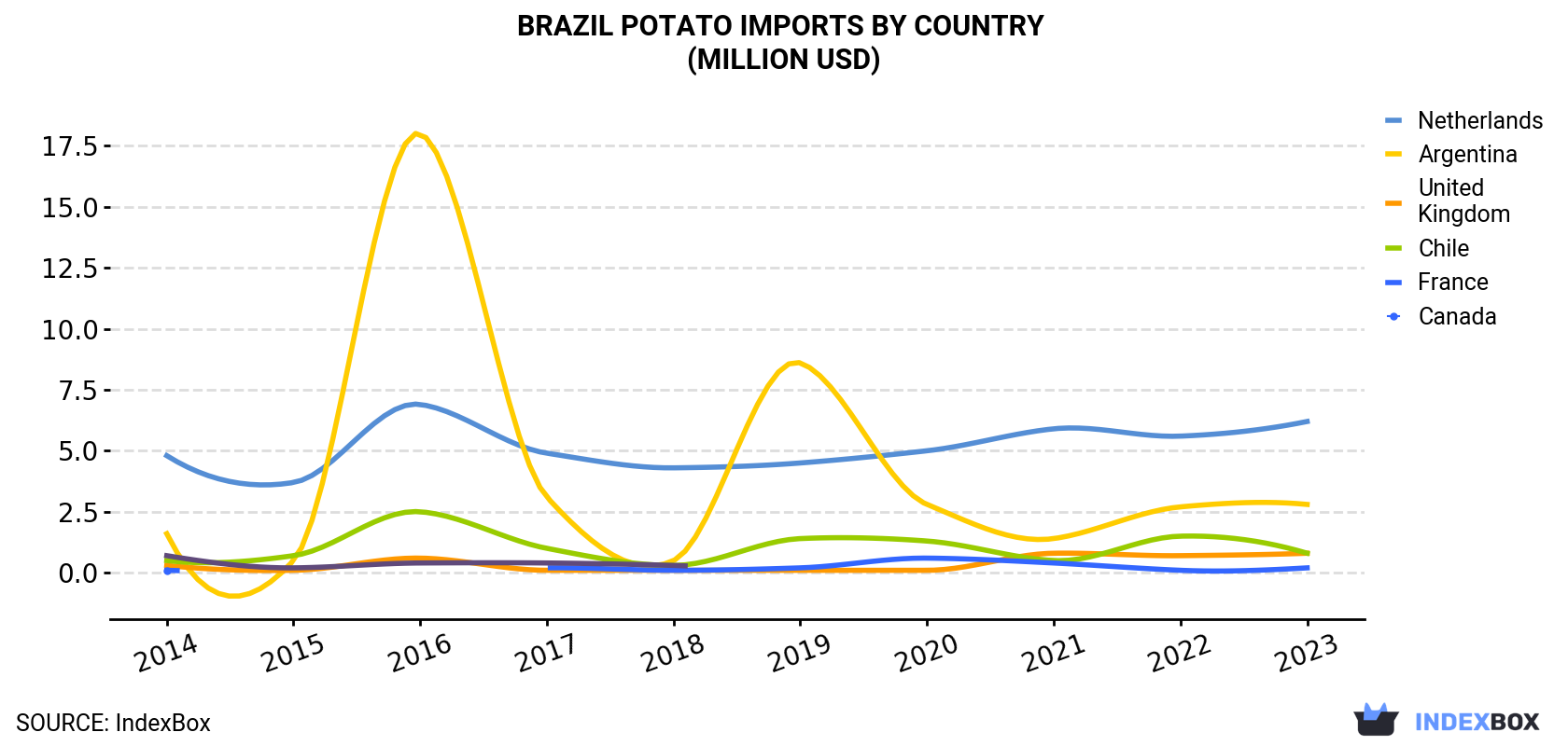 Brazil Potato Imports By Country (Million USD)