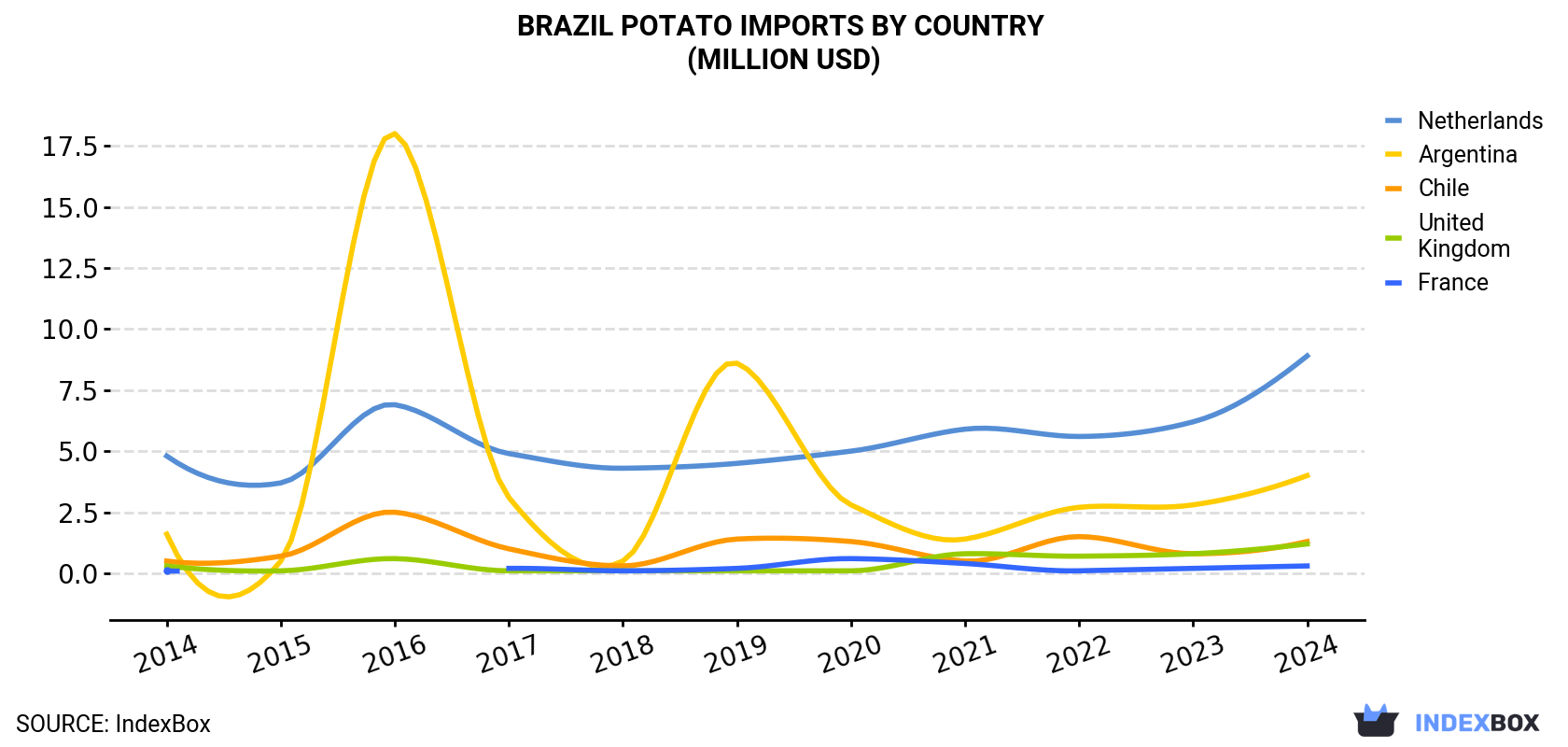 Brazil Potato Imports By Country (Million USD)