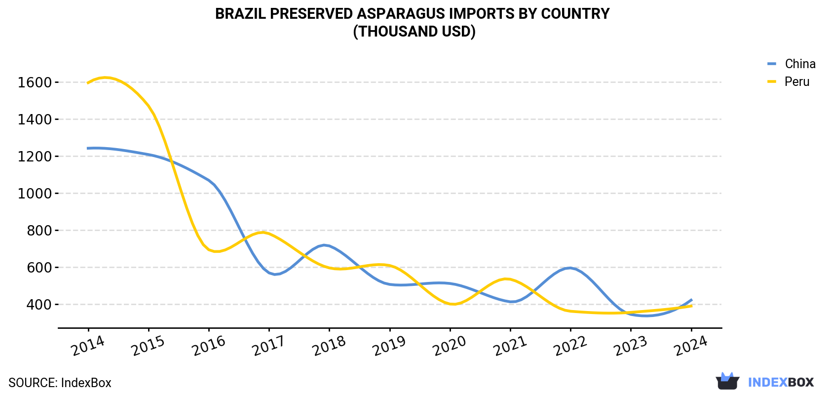 Brazil Preserved Asparagus Imports By Country (Thousand USD)