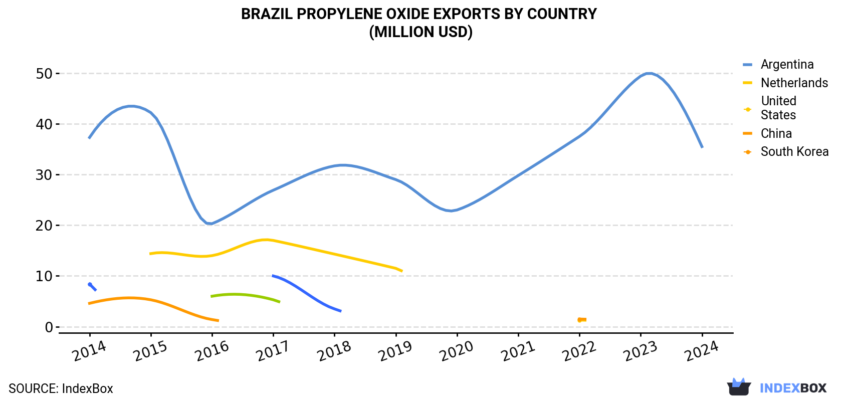 Brazil Propylene Oxide Exports By Country (Million USD)
