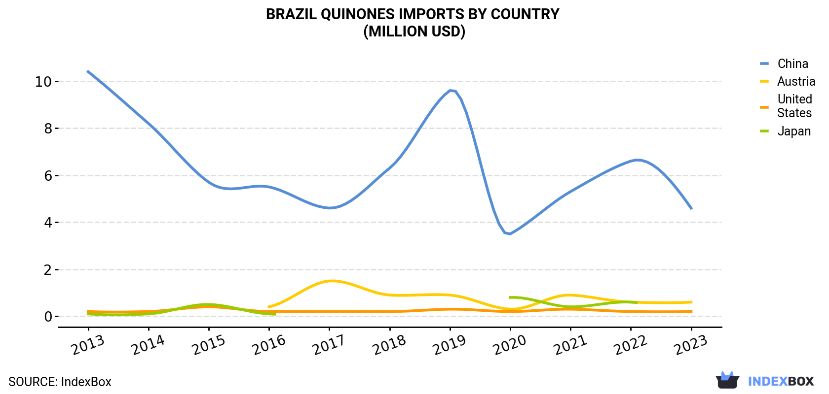 Brazil Quinones Imports By Country (Million USD)