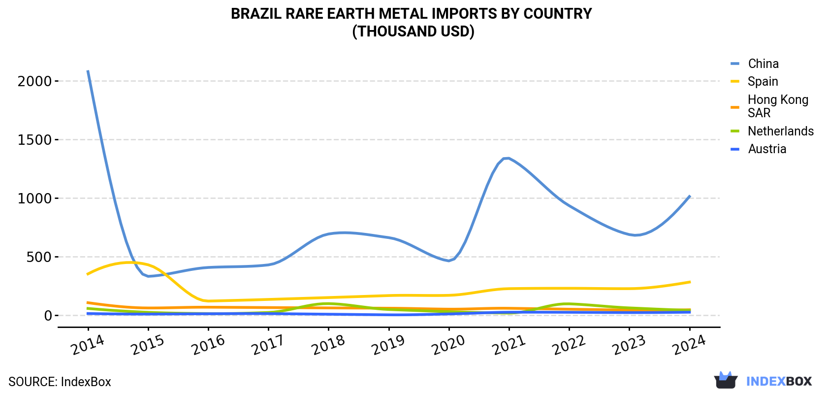Brazil Rare Earth Metal Imports By Country (Thousand USD)