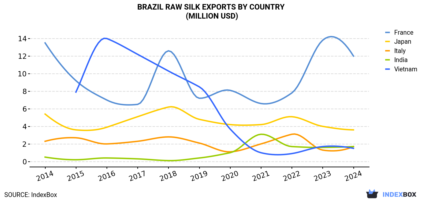 Brazil Raw Silk Exports By Country (Million USD)